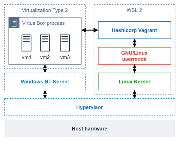 How to run Vagrant + VirtualBox on WSL 2 (2021)