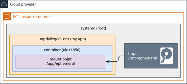 How to securely share secrets with podman containers